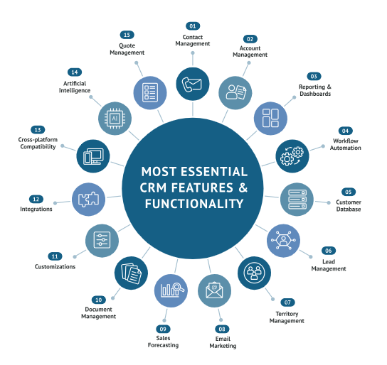 The Essential CRM Modules To Streamline Business Operations